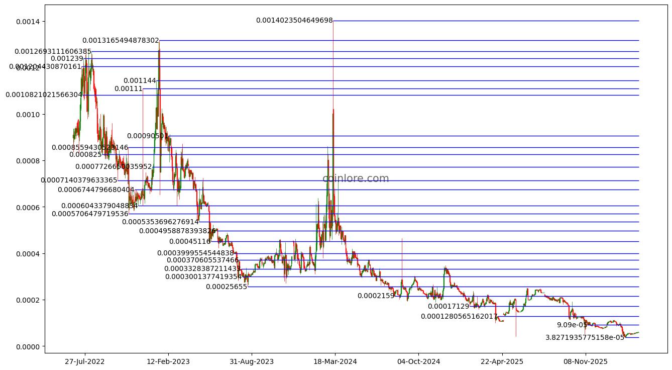 XSL Labs уровни поддержки и сопротивления