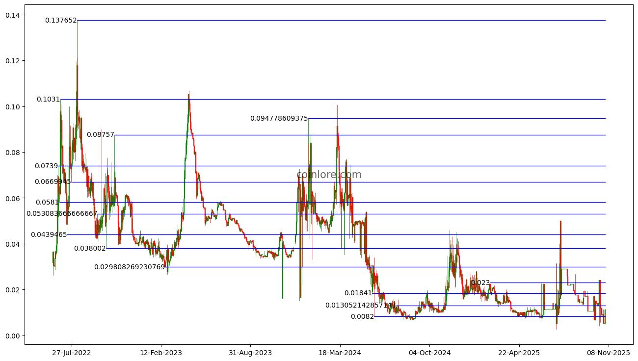 XSPECTAR Support and resistance levels