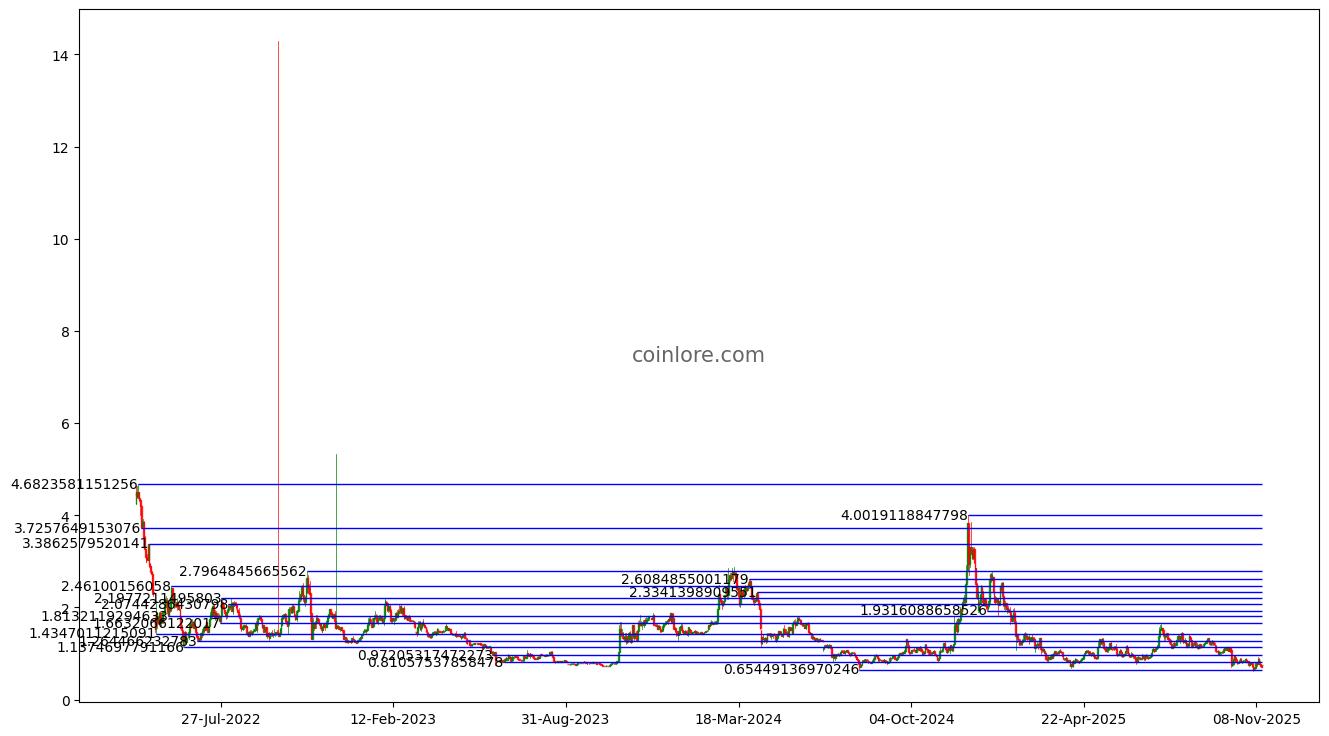 XSUSHI Support and resistance levels