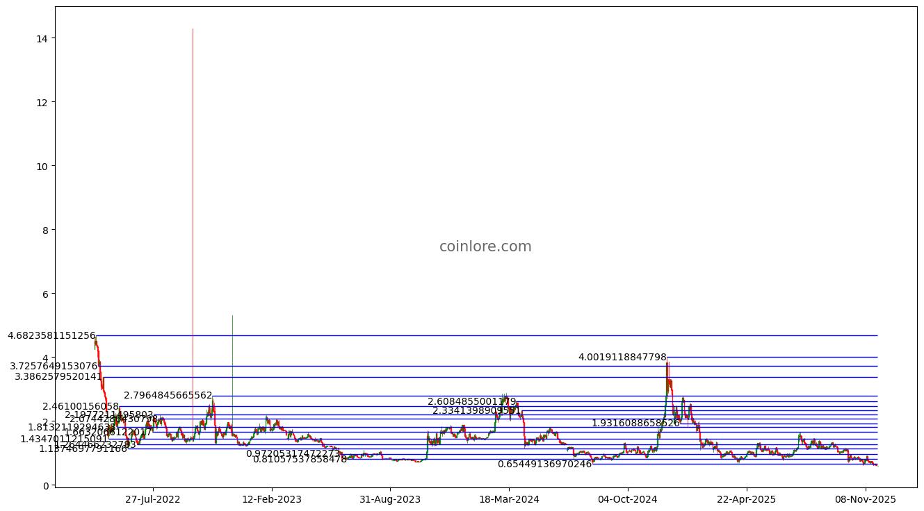 XSUSHI Support and resistance levels