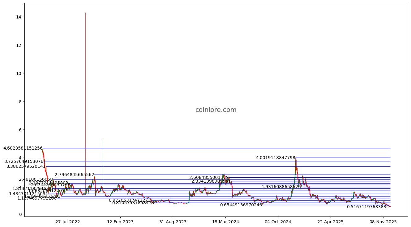 XSUSHI Support and resistance levels
