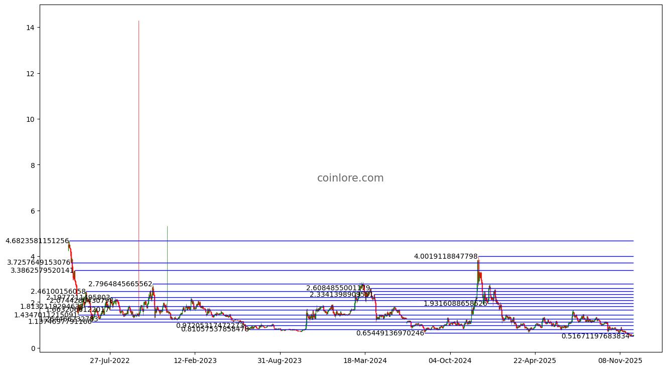 XSUSHI Support and resistance levels