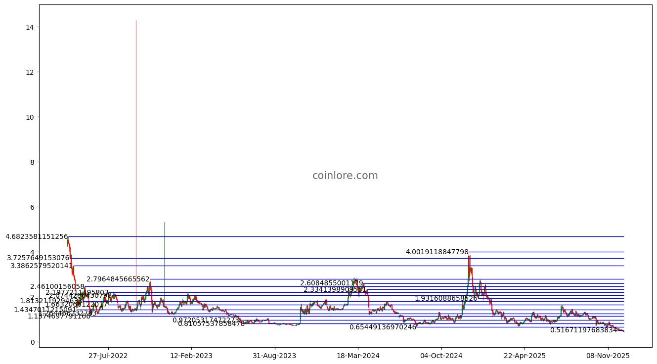 XSUSHI уровни поддержки и сопротивления