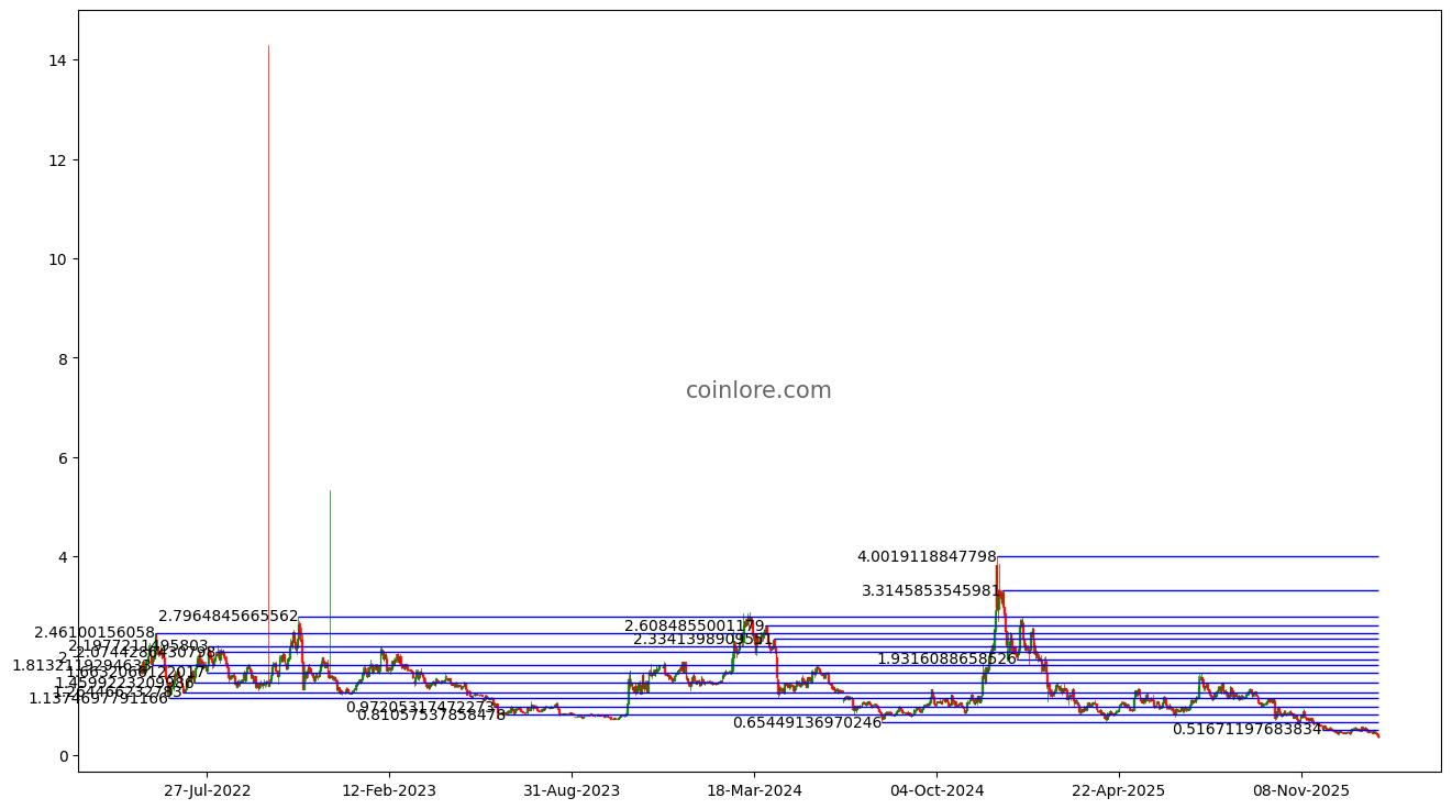 XSUSHI уровни поддержки и сопротивления