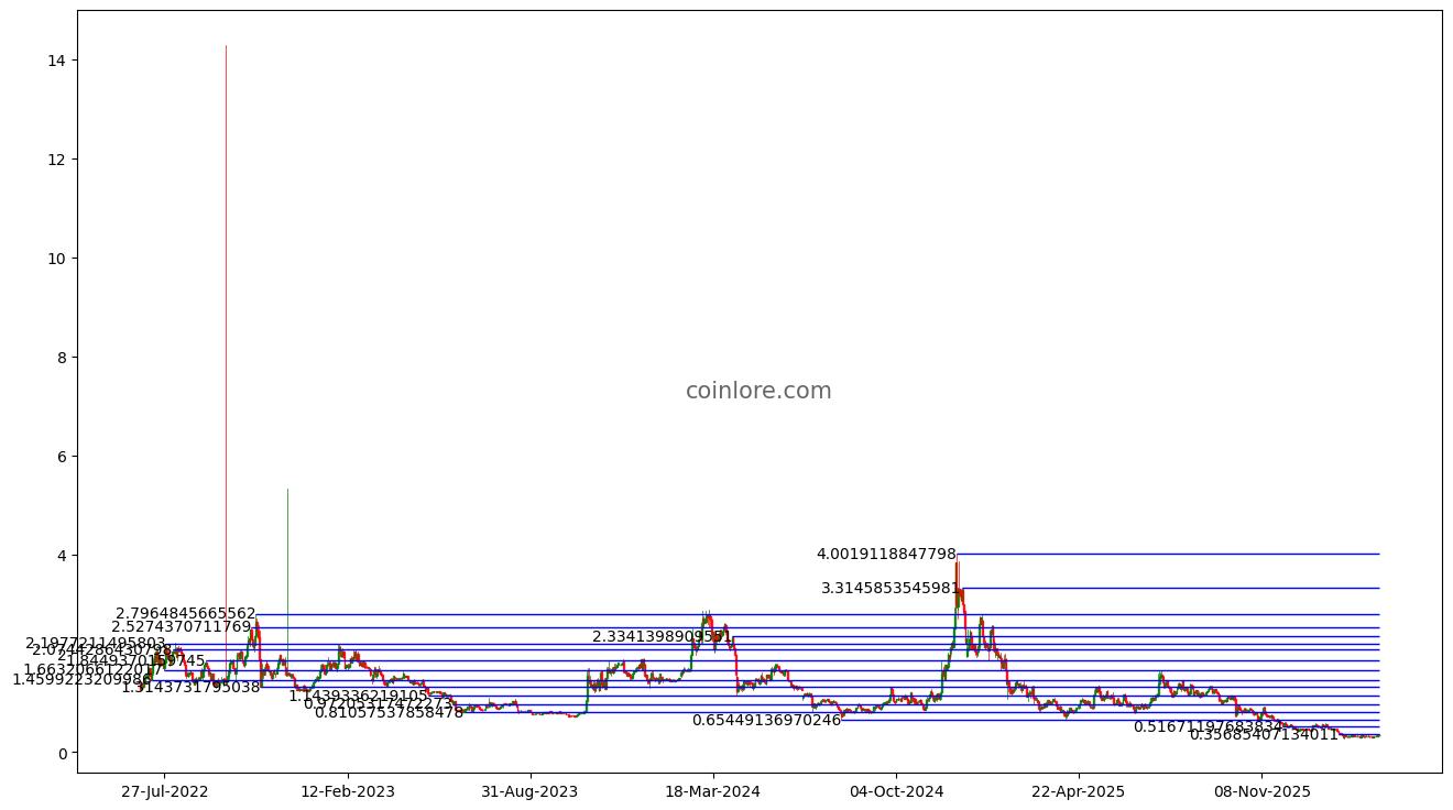 XSUSHI уровни поддержки и сопротивления