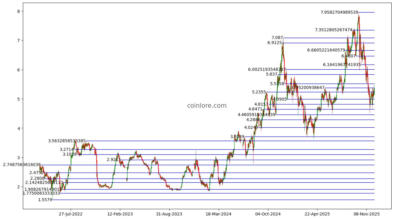 XT.com Token Support and resistance levels