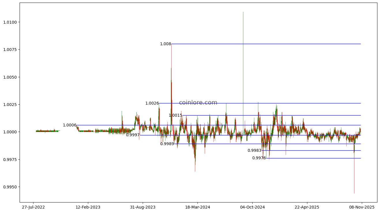 XT Stablecoin XTUSD Support and resistance levels