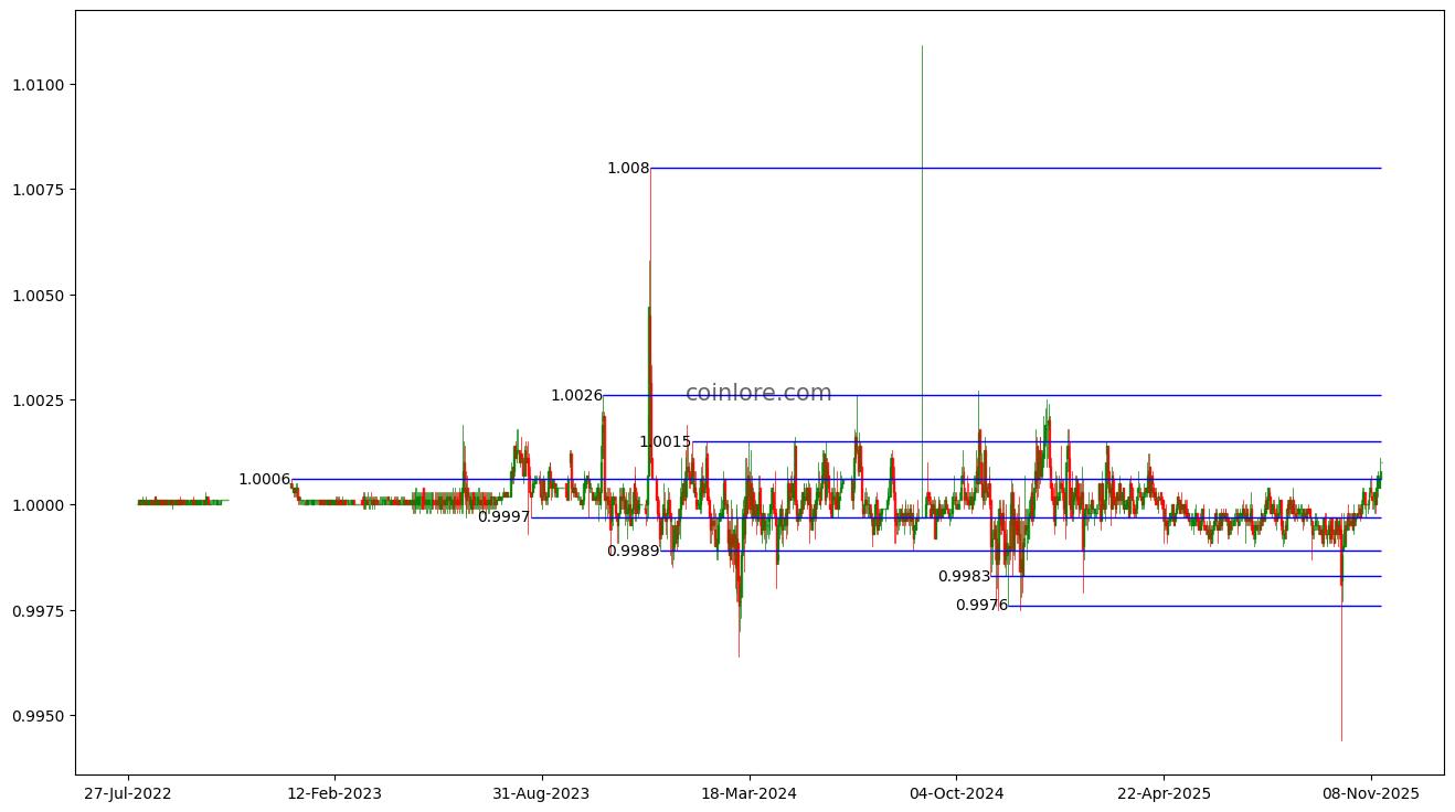 XT Stablecoin XTUSD Support and resistance levels