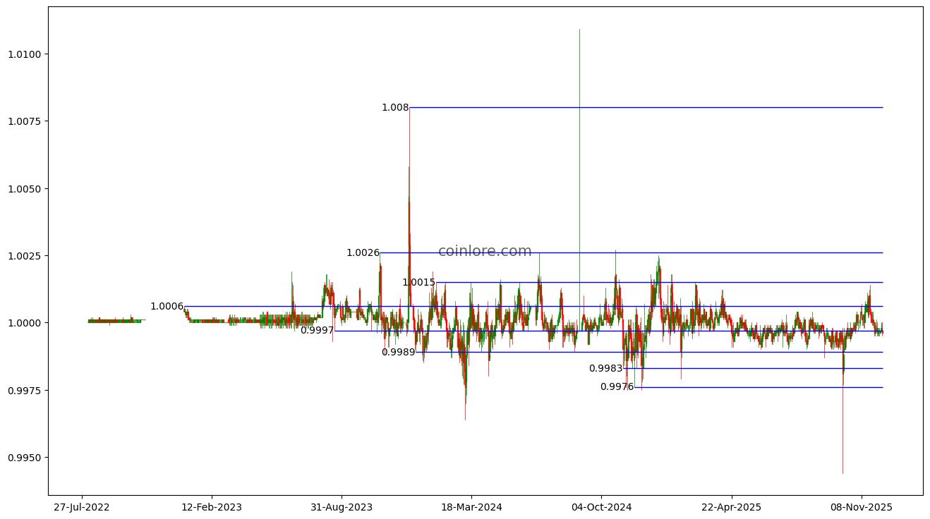 XT Stablecoin XTUSD Support and resistance levels