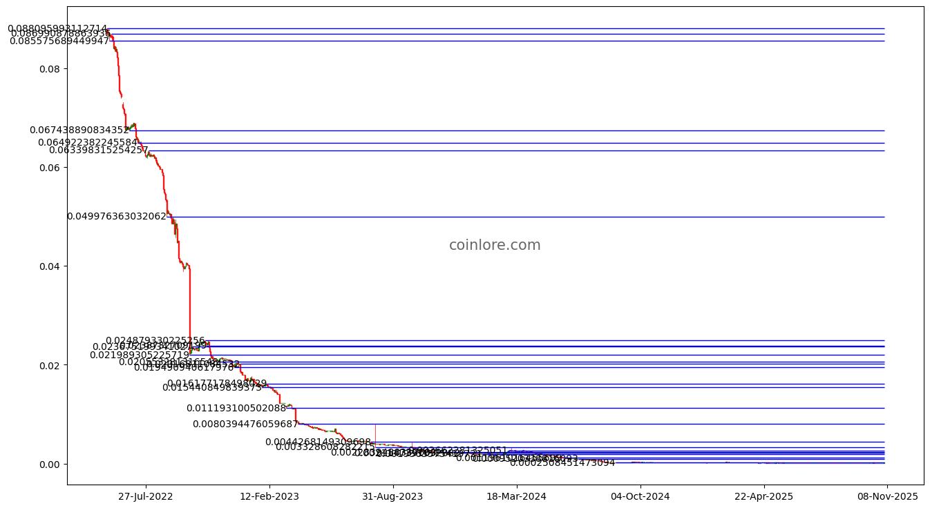 XTblock Token Support and resistance levels