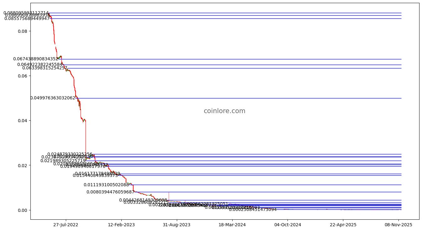 XTblock Token Support and resistance levels