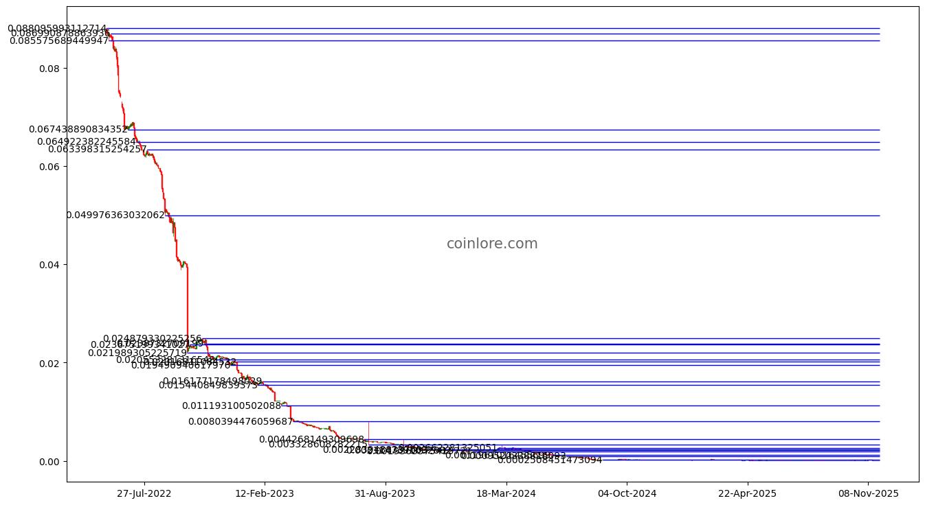 XTblock Token Support and resistance levels