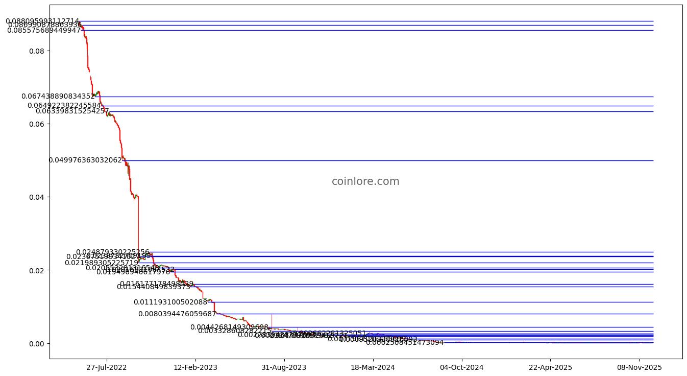 XTblock Token Support and resistance levels