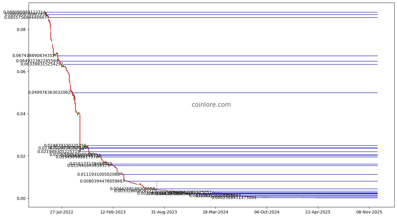 XTblock Token Support and resistance levels