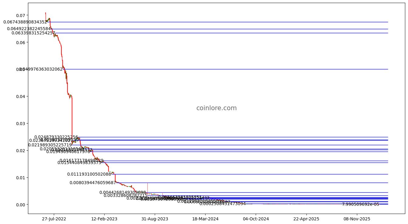 XTblock Token уровни поддержки и сопротивления