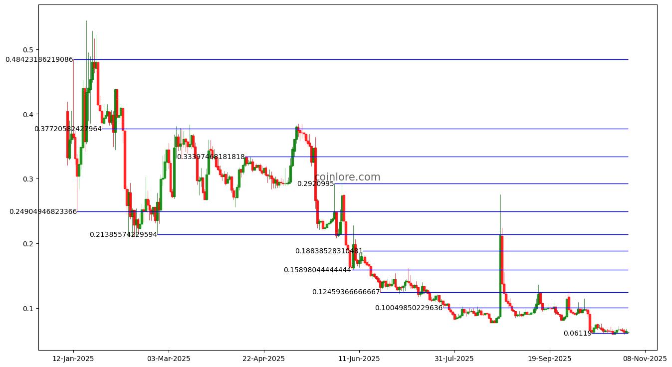 Xterio Support and resistance levels