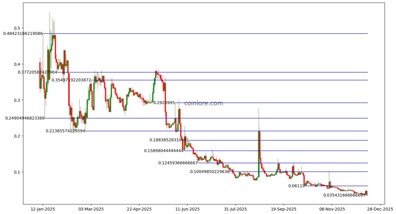 Niveles de soporte y de resistencia de Xterio