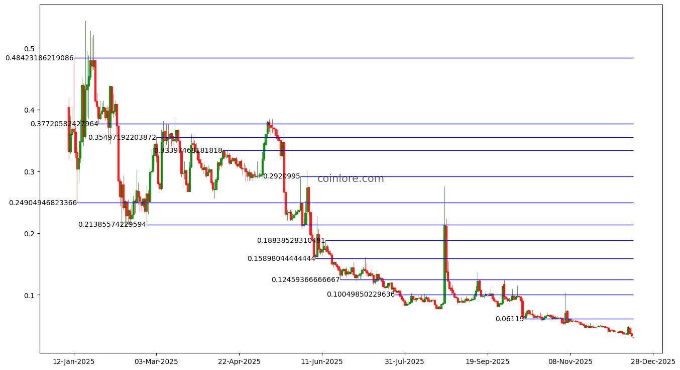 Xterio уровни поддержки и сопротивления