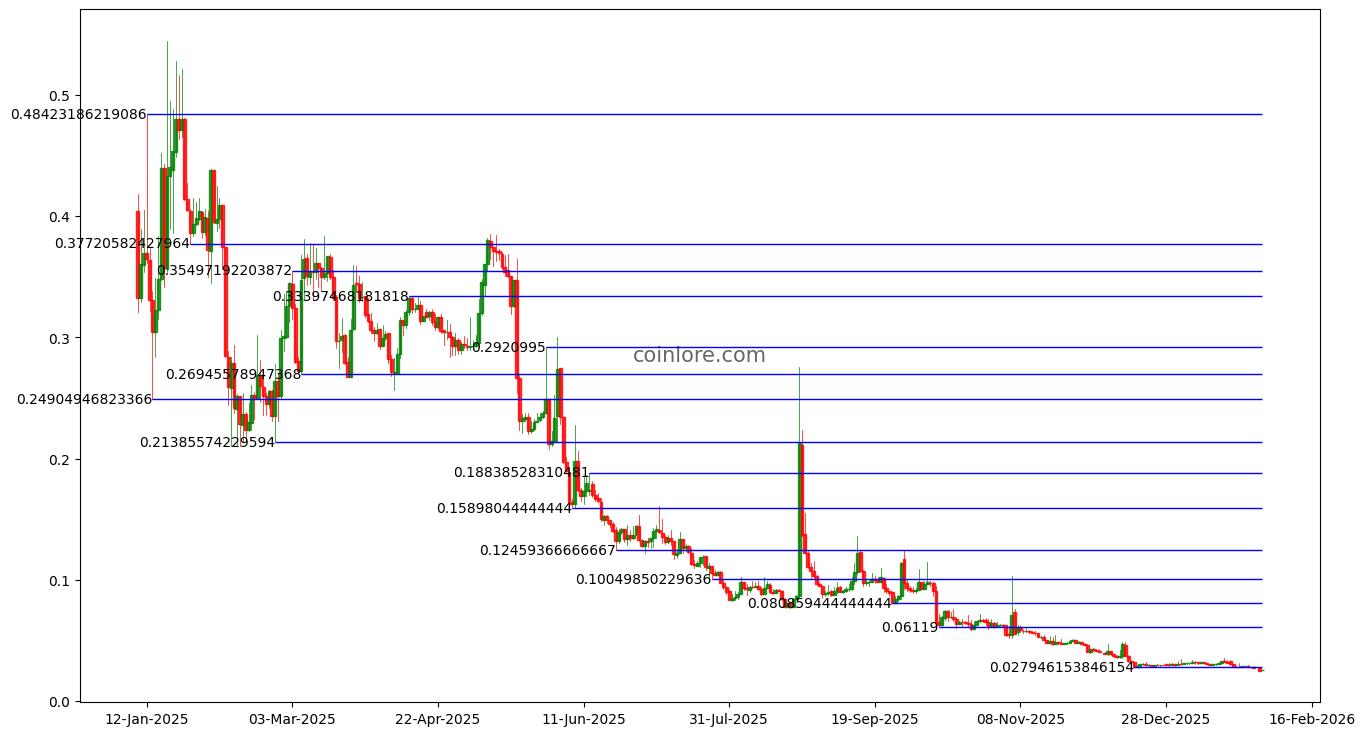 Xterio уровни поддержки и сопротивления