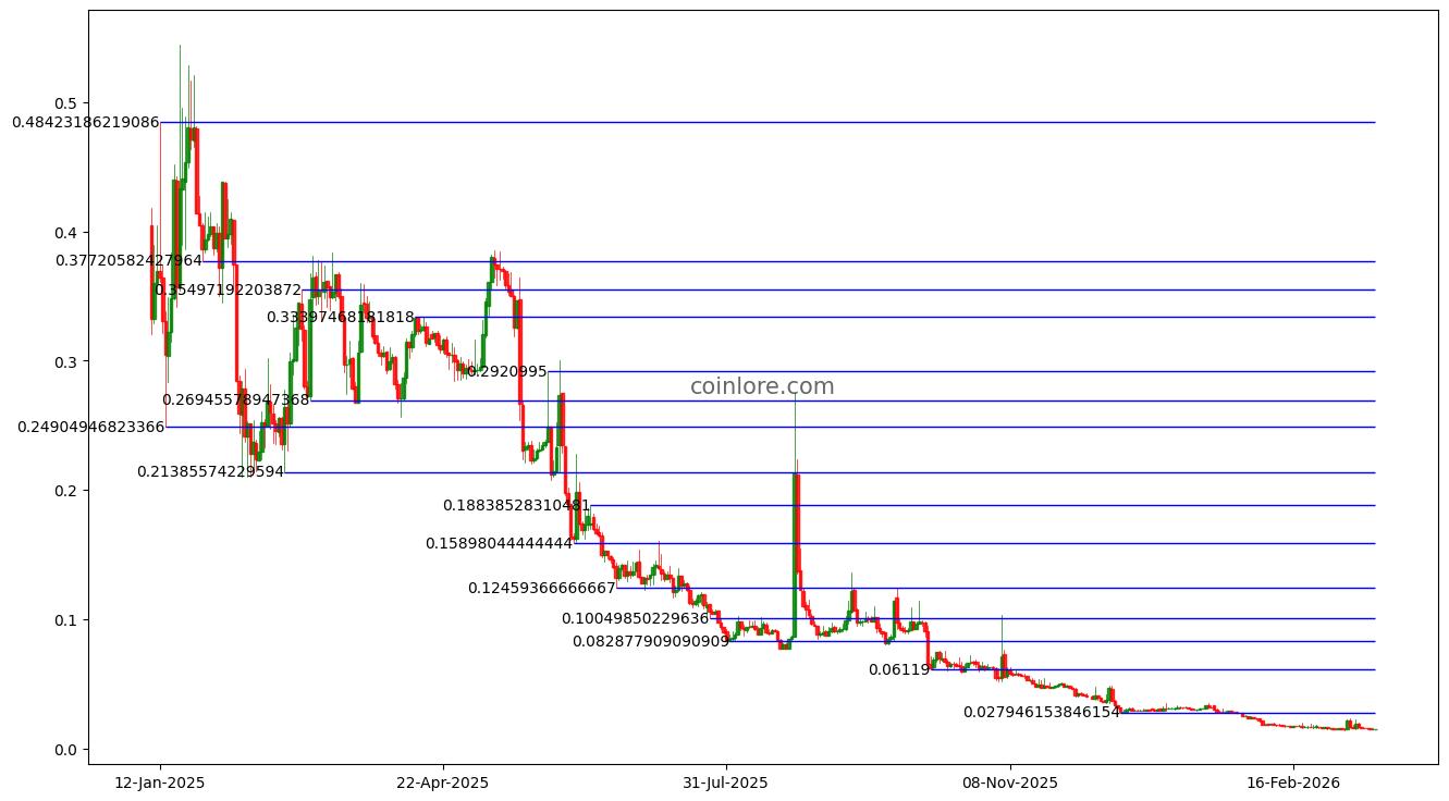 Xterio уровни поддержки и сопротивления