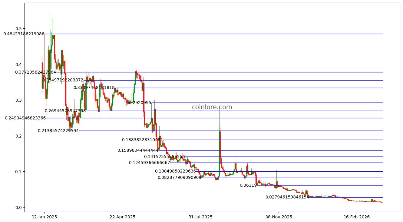 Xterio Destek ve Direnç Seviyeleri