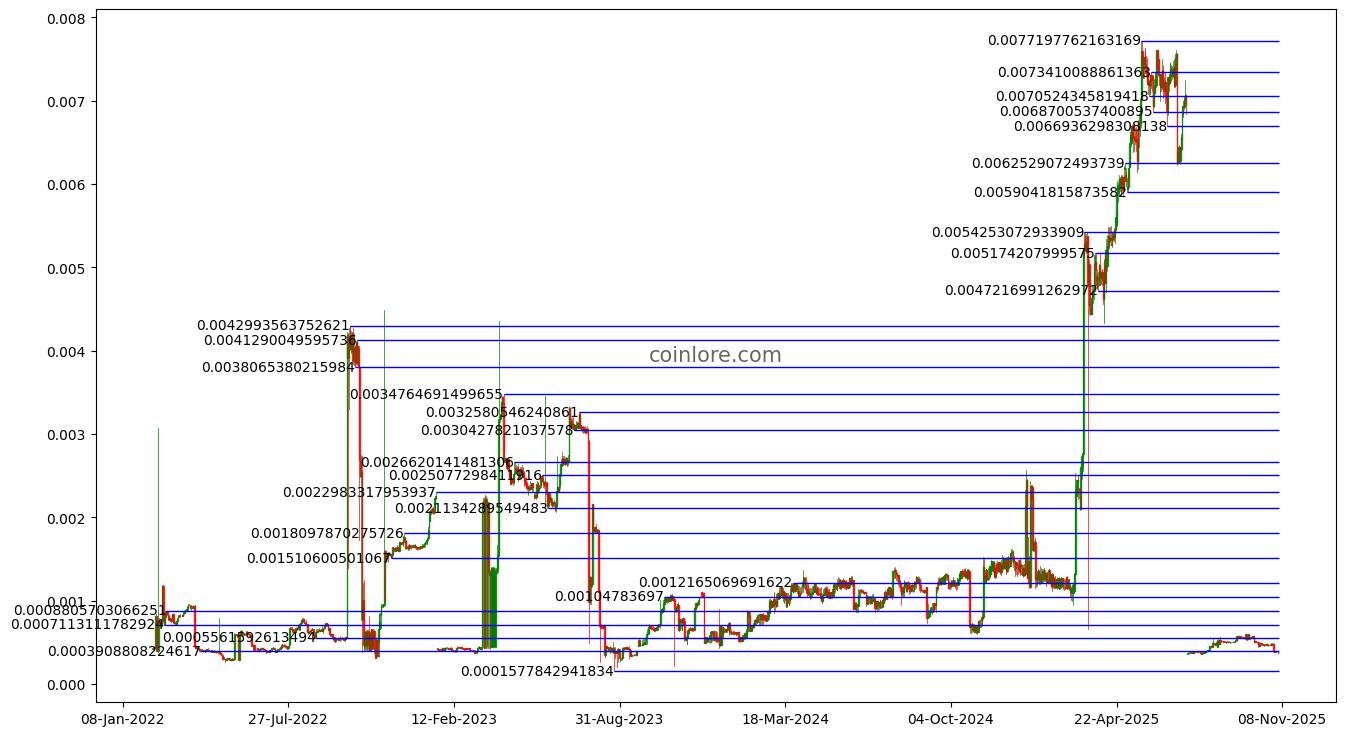 XTRABYTES Support and resistance levels