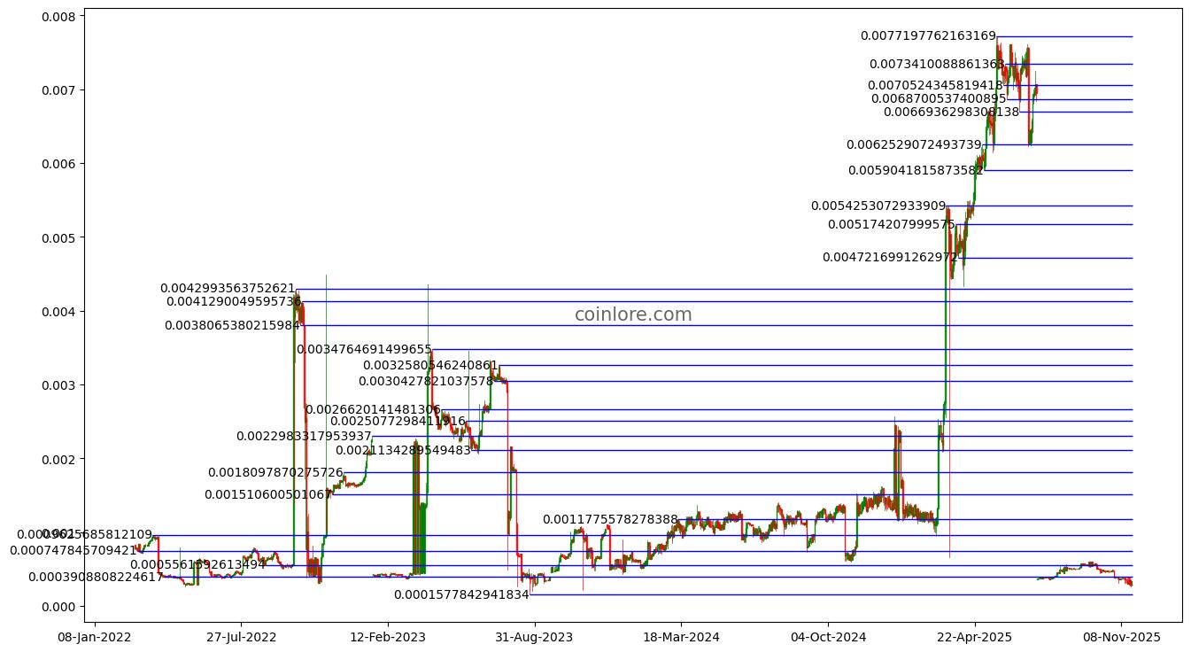 XTRABYTES Support and resistance levels