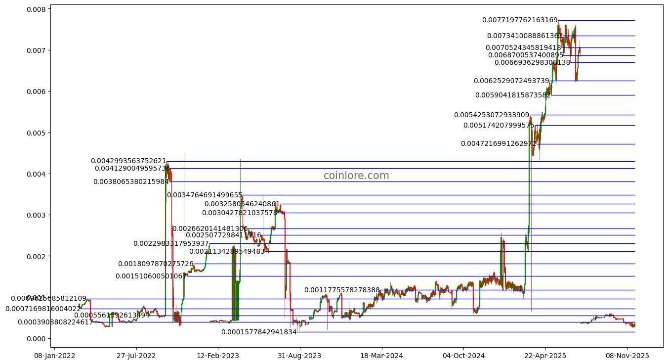 XTRABYTES Support and resistance levels