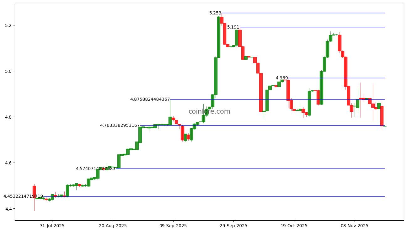 xU3O8 Support and resistance levels