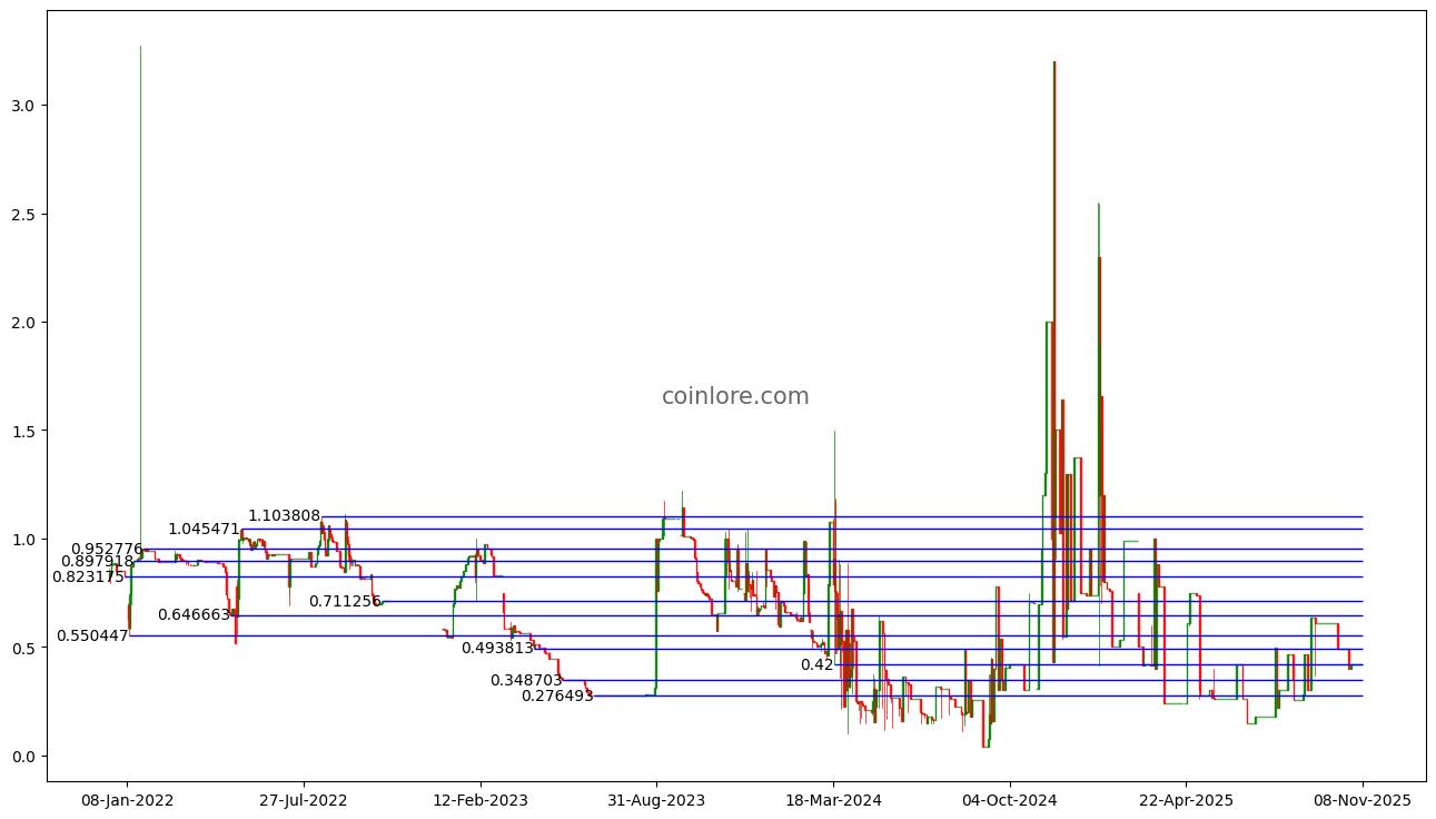 XUSD Stable Support and resistance levels