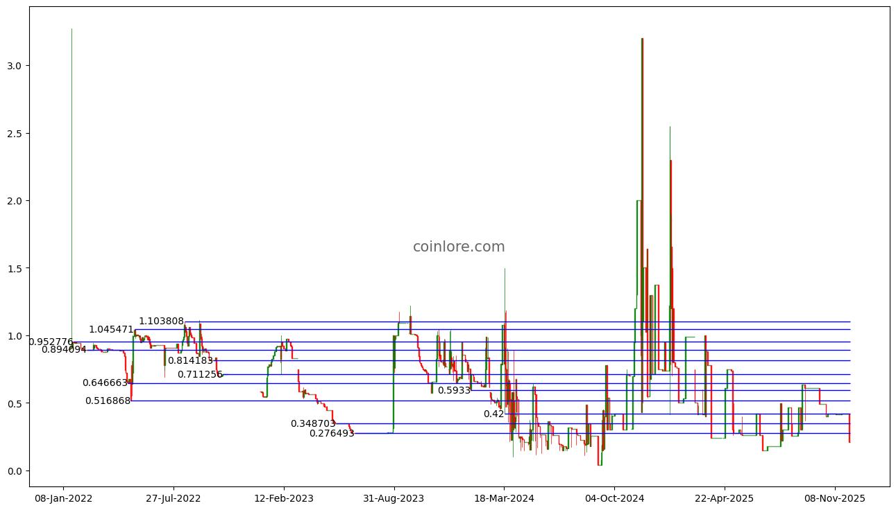 XUSD Stable Support and resistance levels