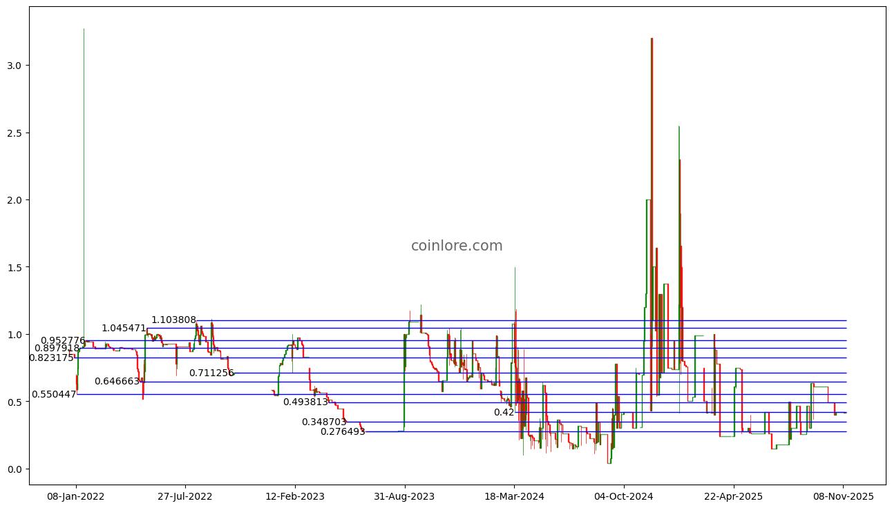 XUSD Stable Support and resistance levels