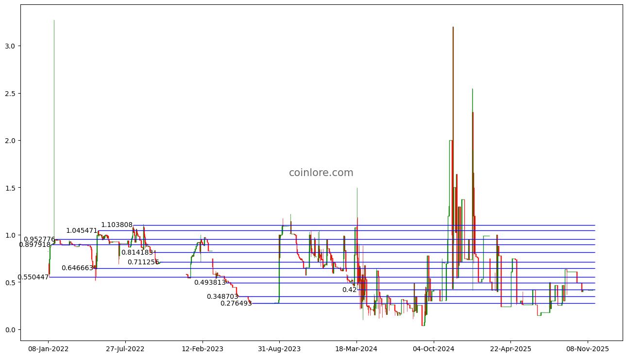 XUSD Stable Support and resistance levels