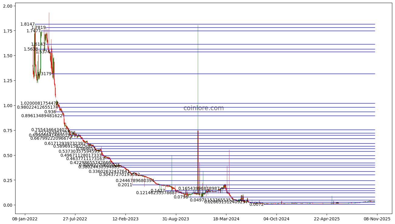 XWIN Finance уровни поддержки и сопротивления