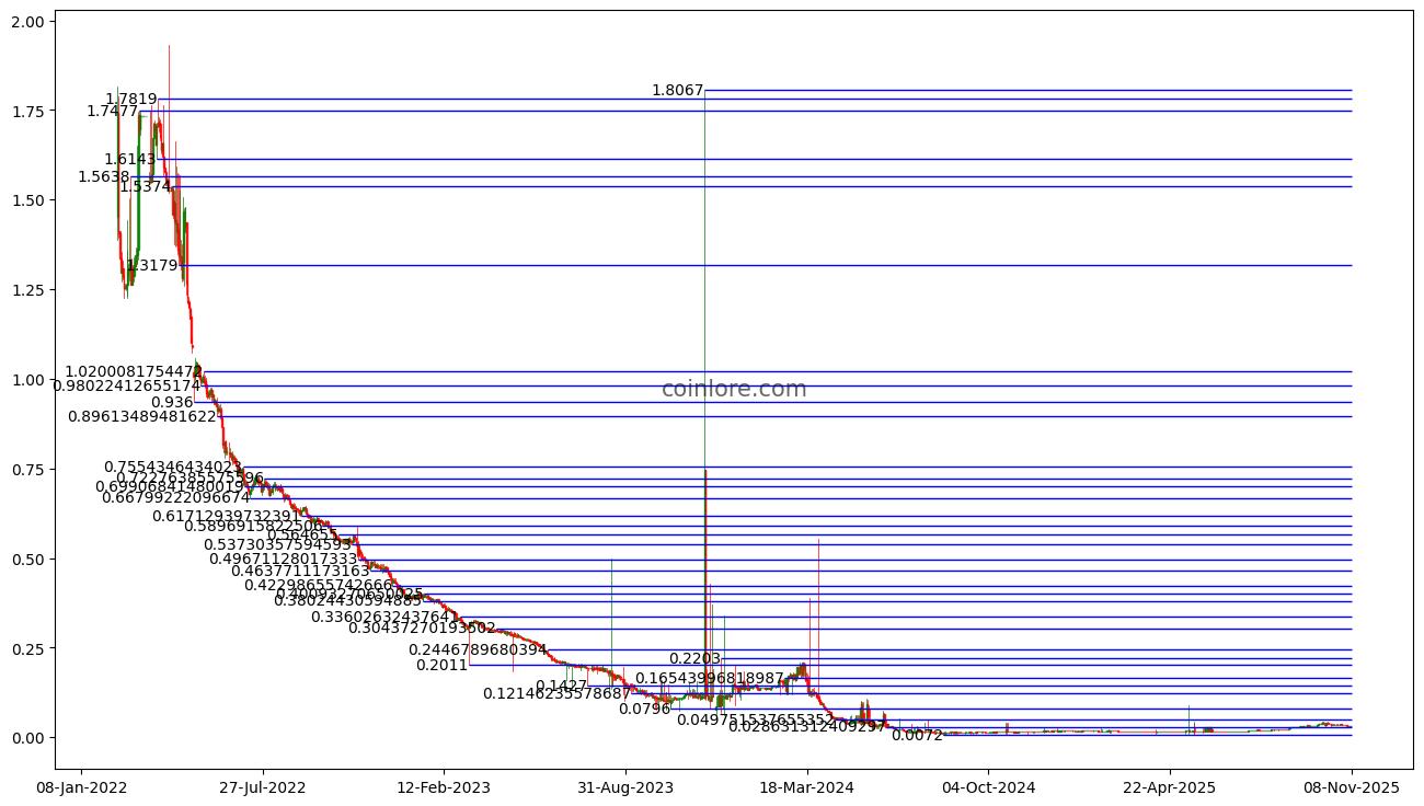 XWIN Finance Support and resistance levels
