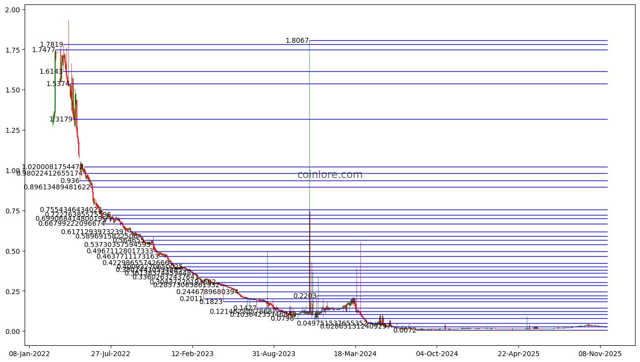 XWIN Finance Support and resistance levels