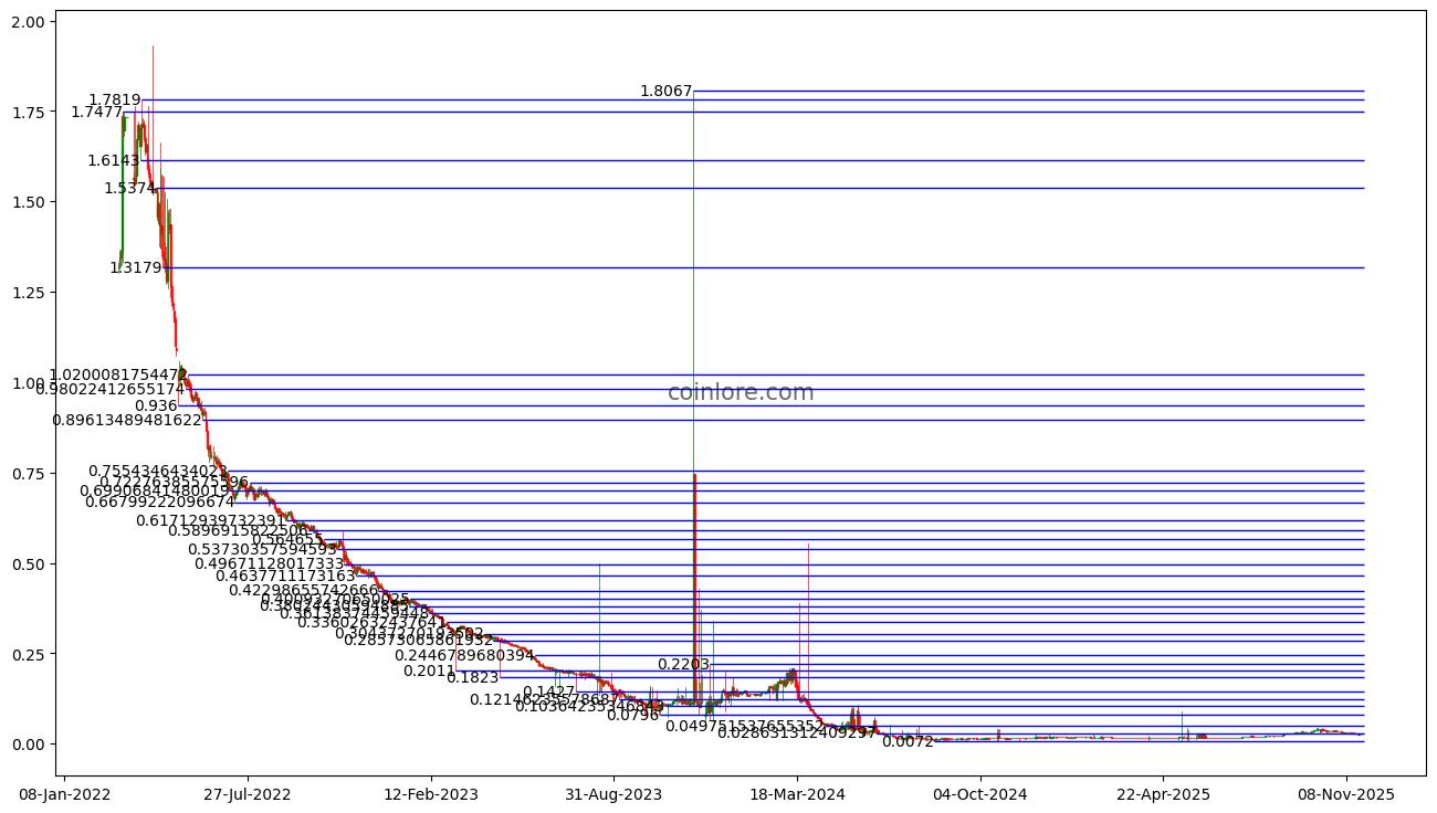 XWIN Finance Support and resistance levels