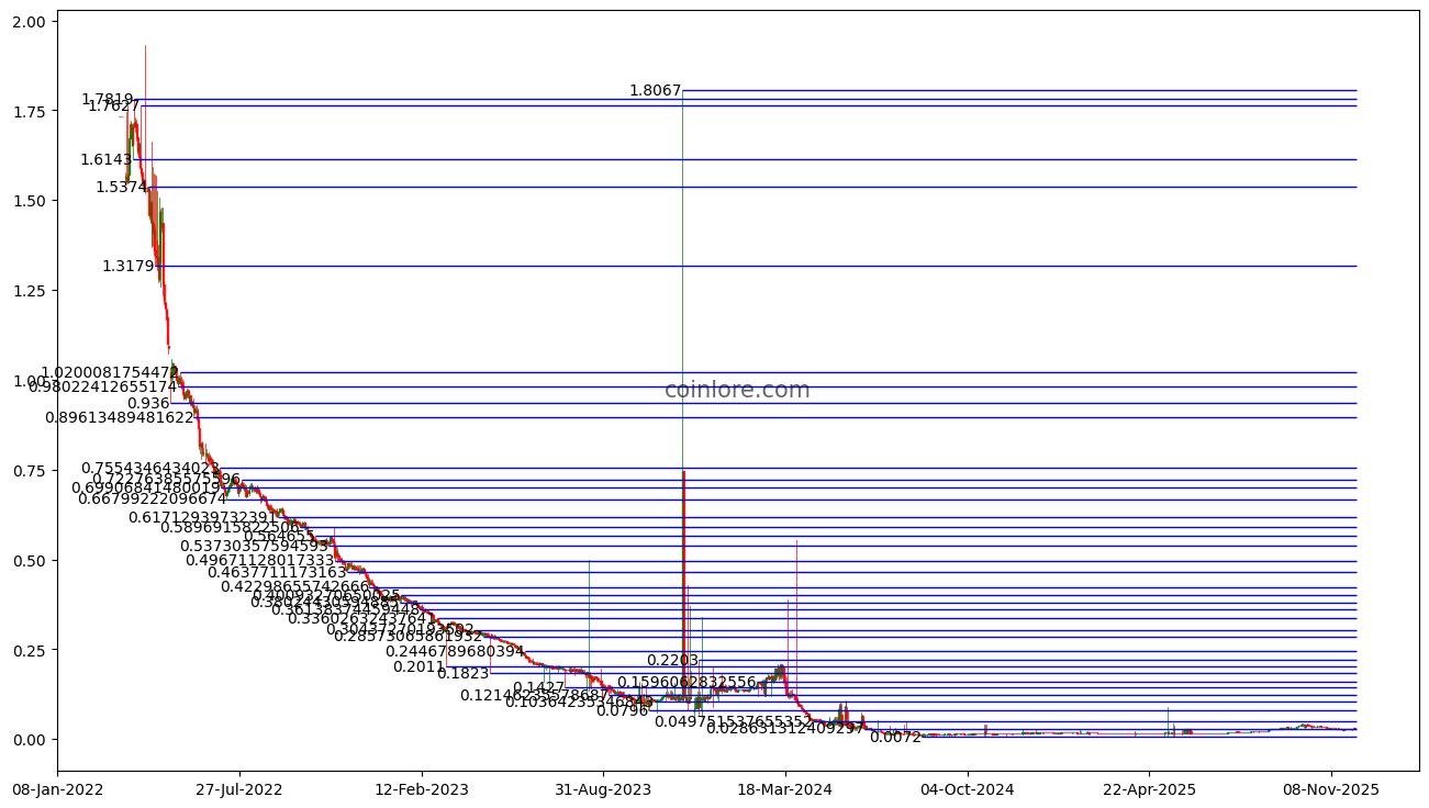 XWIN Finance Support and resistance levels