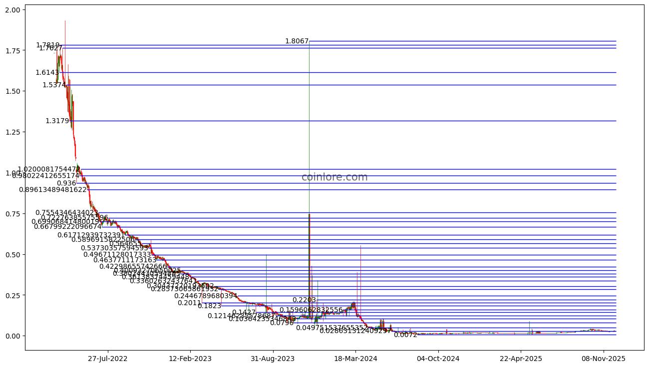 XWIN Finance Support and resistance levels