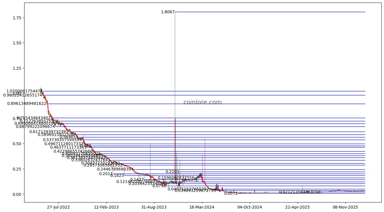XWIN Finance уровни поддержки и сопротивления