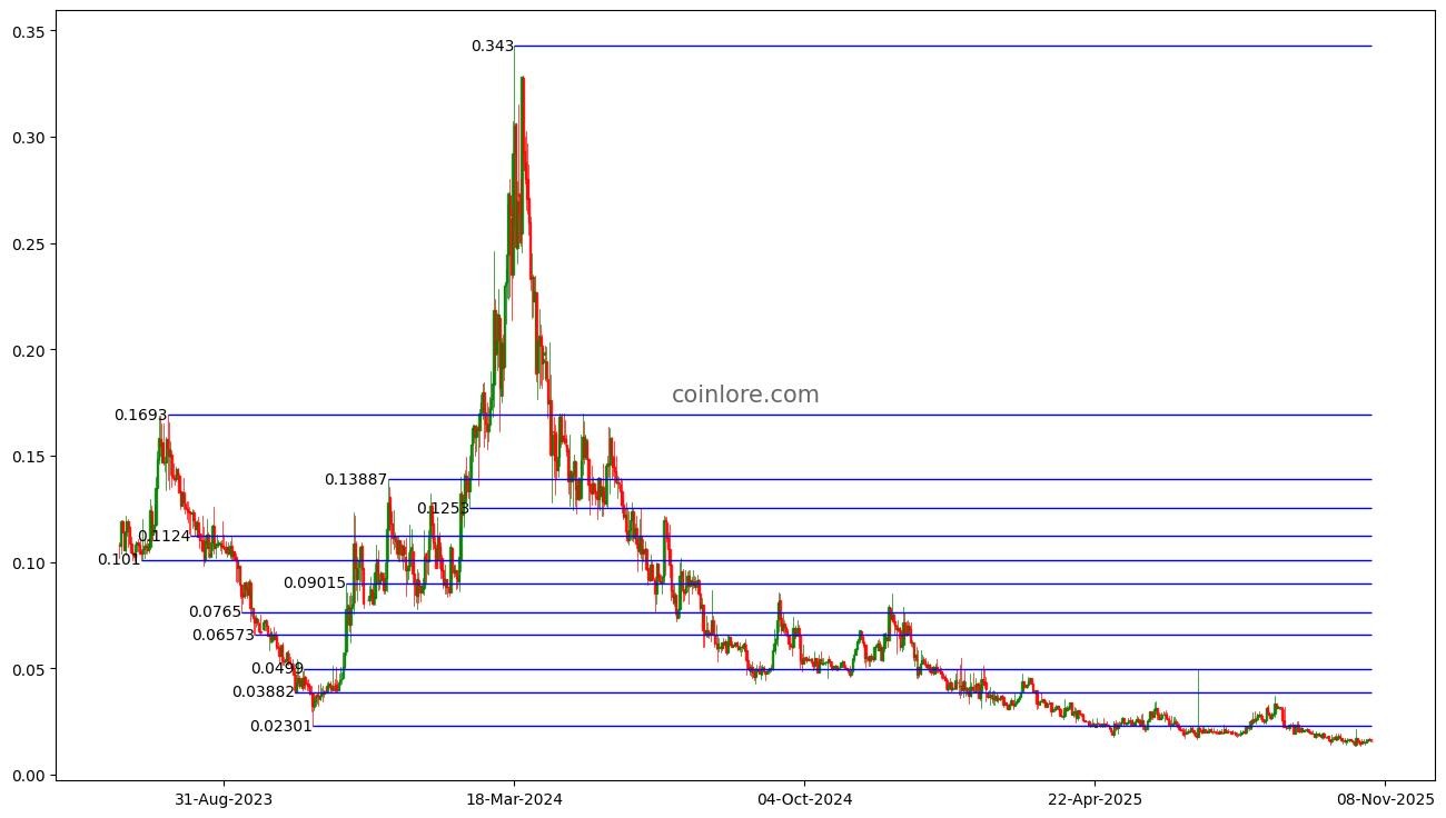 XX Network Support and resistance levels