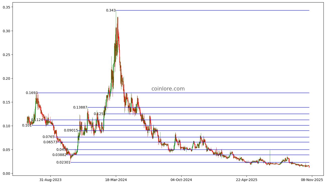 XX Network Support- und Widerstandsniveaus