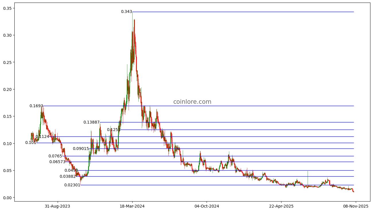 XX Network уровни поддержки и сопротивления