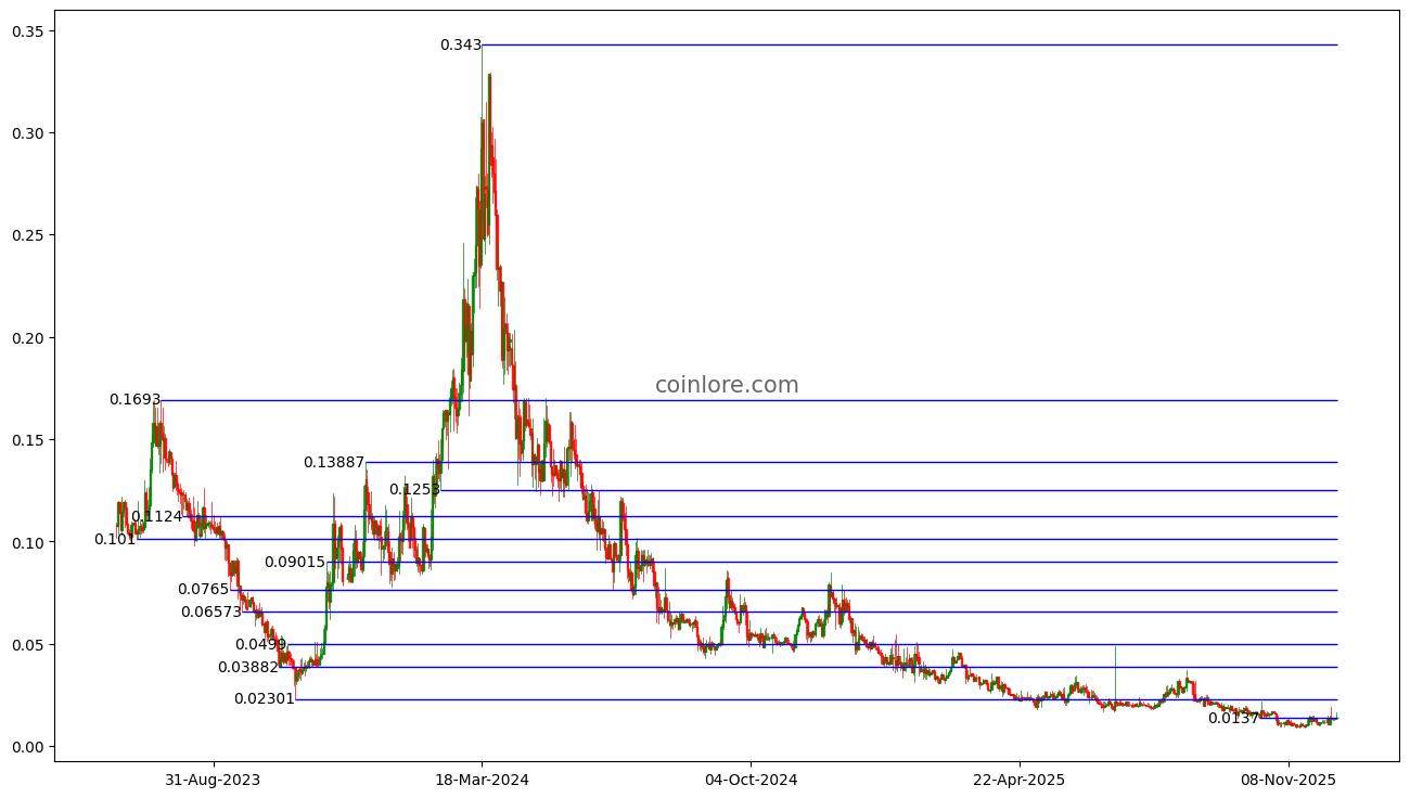 XX Network Support- und Widerstandsniveaus