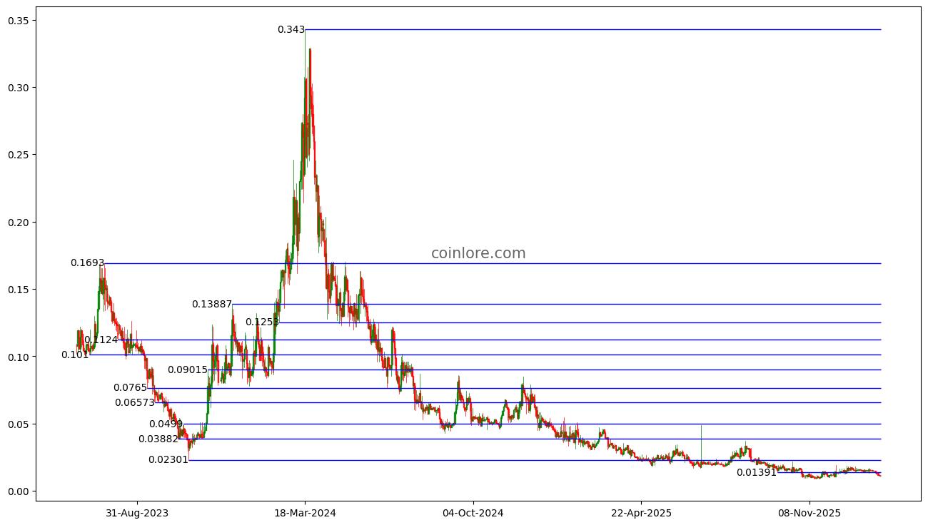 XX Network уровни поддержки и сопротивления