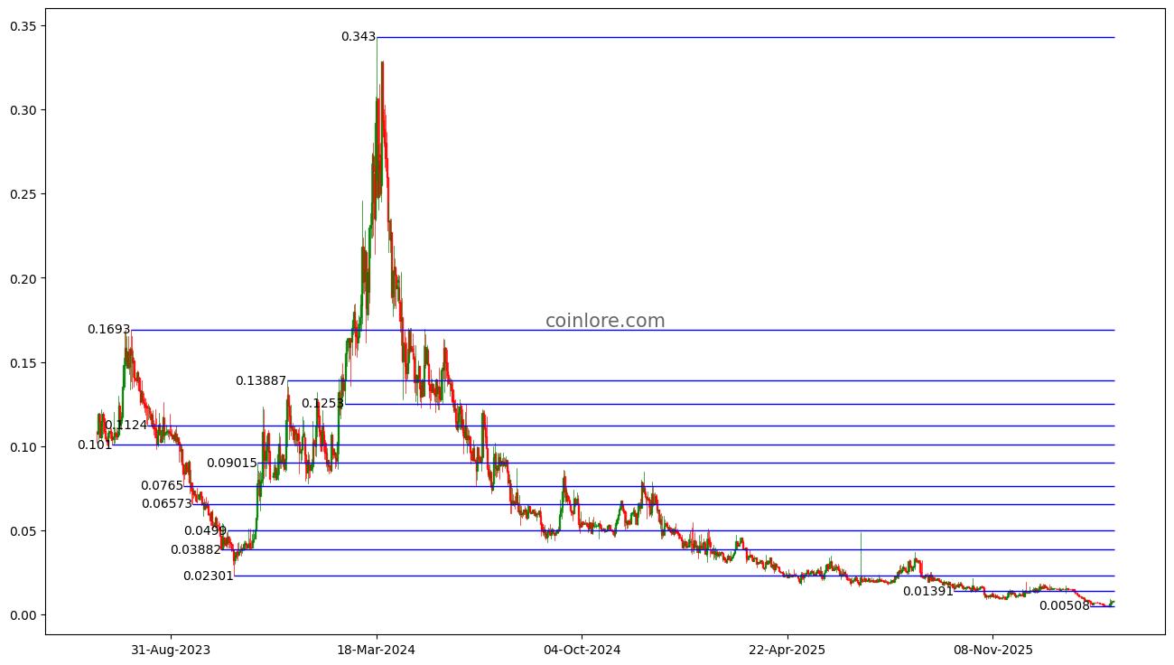 XX Network уровни поддержки и сопротивления