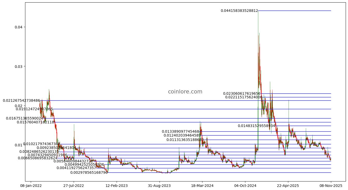 XYO Network Support and resistance levels