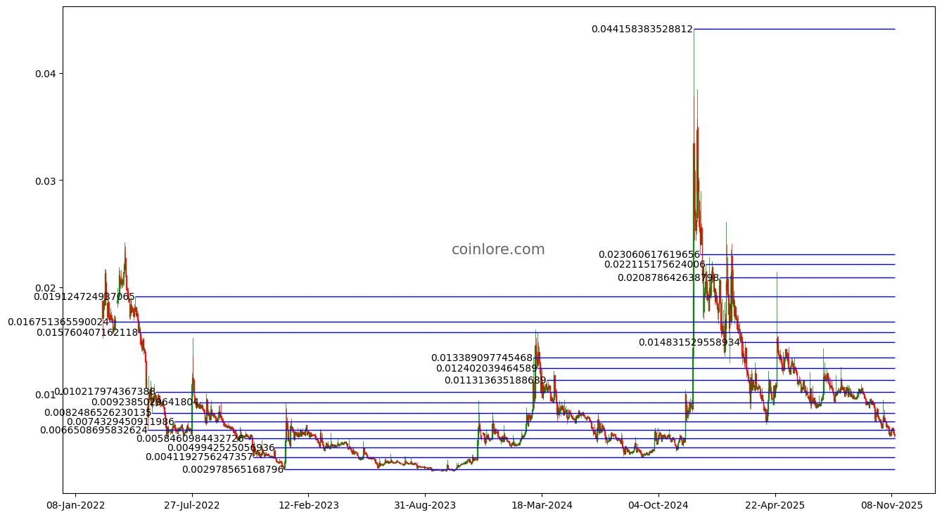 XYO Network Support and resistance levels