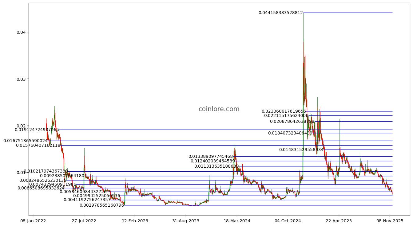 XYO Network уровни поддержки и сопротивления