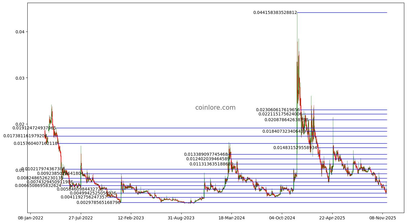XYO Network Support and resistance levels